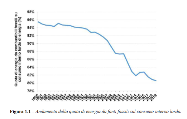 Emissioni in calo e boom delle rinnovabili: il quadro Ispra sull'energia in Italia negli ultimi ...